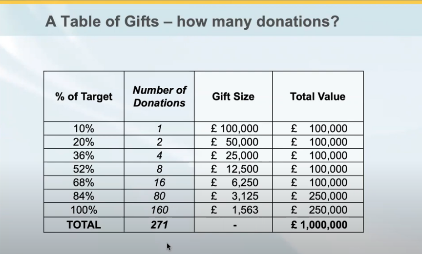 Managing your prospect pipeline - understanding your fundraising target ...